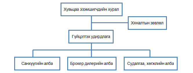 Компанийн засаглал Стандарт инвестмент ҮЦК таны Монгол дахь хувьцаа